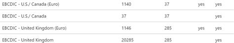 EBCDIC En Decoding In System Text Does Not Work Issue 68970 Dotnet