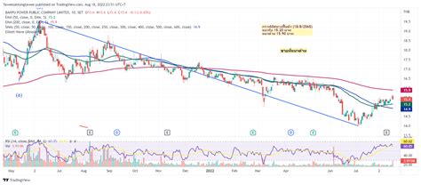 Setbpp Chart Image By Taweesaktongtawee — Tradingview Setbpp Chart Image By Taweesaktongtawee — Tradingview