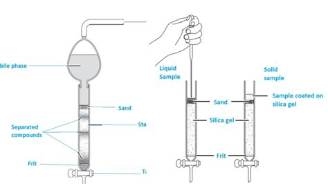 Principle Of Flash Chromatography At Maria Ayotte Blog