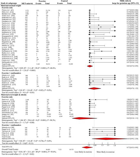forest plot displaying effects of exercise only interventions and