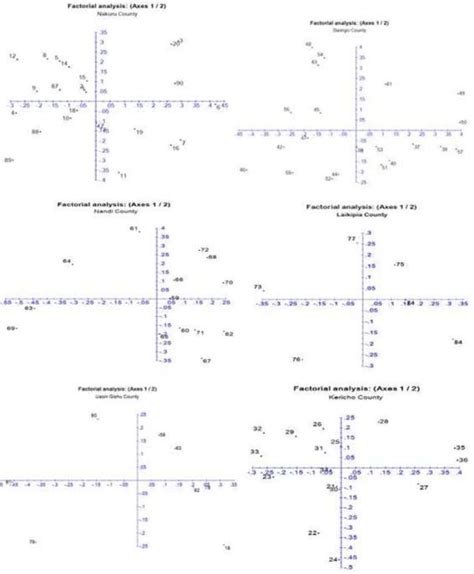 Pcoa Of Axes 1 And 2 Based On Dissimilarity Of 11 Ssr Markers Across 90