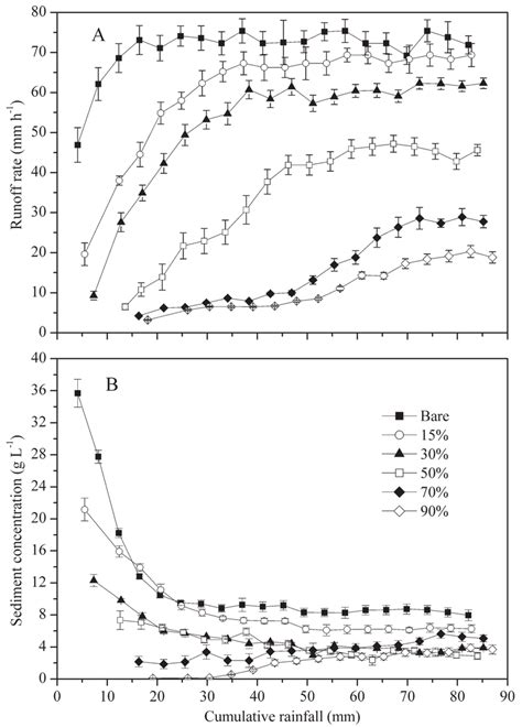 The Temporal Variation In The A Runoff Rate And B Sediment