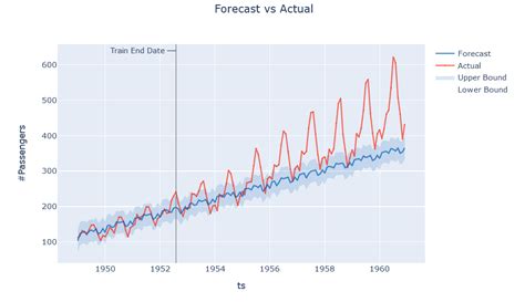 5 Python Libraries For Time Series Analysis Analytics Vidhya