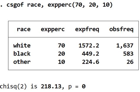 How To Perform A Chi Square Goodness Of Fit Test In Stata