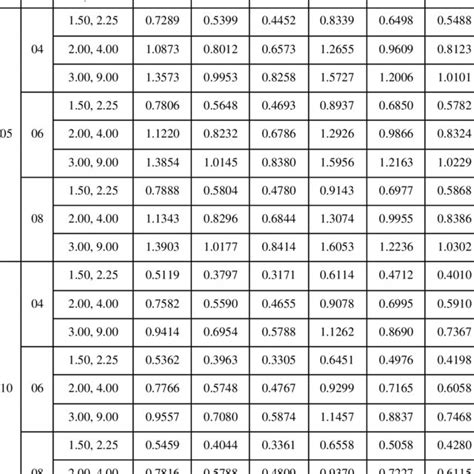 Bayes Predictive Length Of The Interval Under OneSample Bayes Download Table