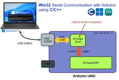 Serial Port Programming Tutorial Using Win32 Api On X8664 Systems