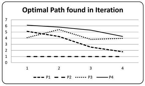 Mathematics Free Full Text Multi Objective Fault Coverage Based