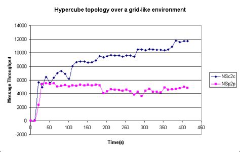 The Hypercube Application Topology On Internet And Grid Like