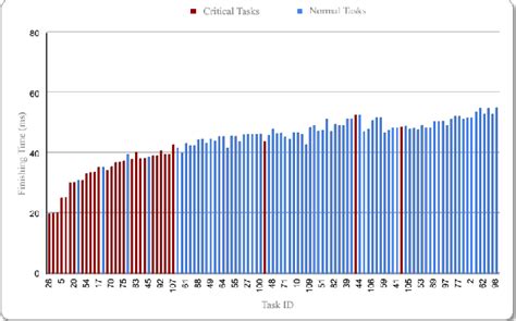 figure 1 from low latency task classification and scheduling in fog