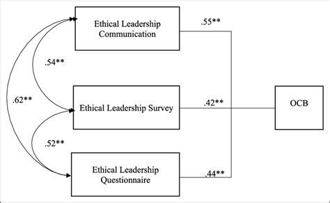 Structural Models With Standardized Parameter Estimate P