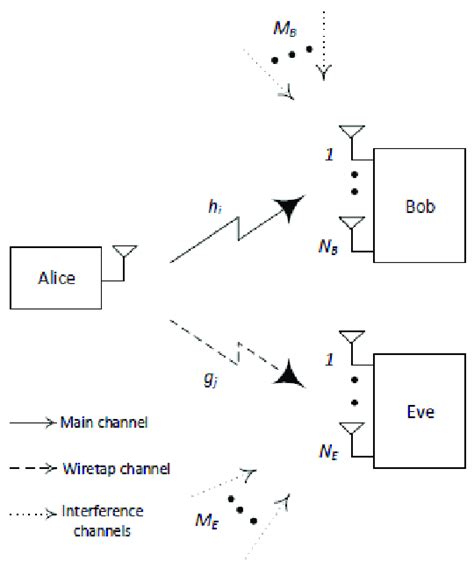 a single antenna multiple output multiple antenna eavesdropper in the
