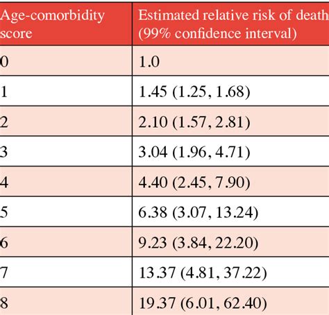 The Age Adjusted Charlson Comorbidity Index Acci Download Scientific Diagram