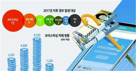 장관도 판사도 당했다 보이스피싱 발본색원 총력전