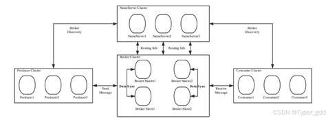 八股复习 消息队列rocketmqrocketmq八股 Csdn博客