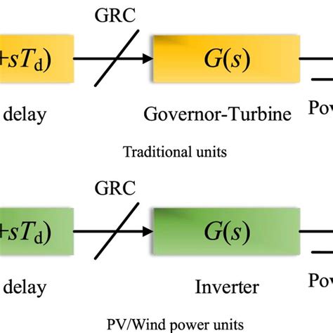 Response Models Grc Generation Ramp Constraint Download Scientific Diagram