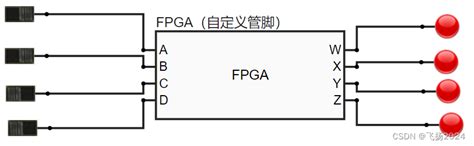 数字逻辑实验之bcd码转余三码bcd码到余三码 Csdn博客