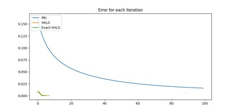 Non Negative Cp Decomposition In Tensorly 06 — Tensorly Tensor Learning In Python
