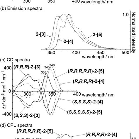 A Absorption And B Emission Spectra Of Rrr 2 3 11 × 10⁻⁵