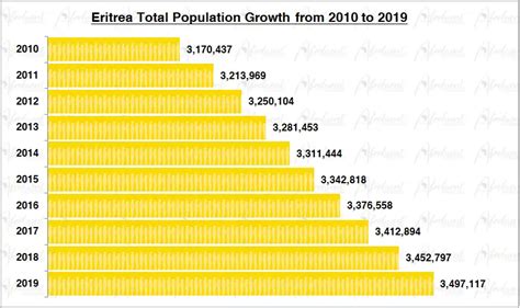 Eritrea Population Growth In The 2010s 2010 To 2019 Afroluent Blog And Shop