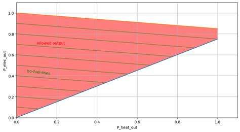 Power To Gas With Heat Coupling PyPSA Python For Power System Analysis