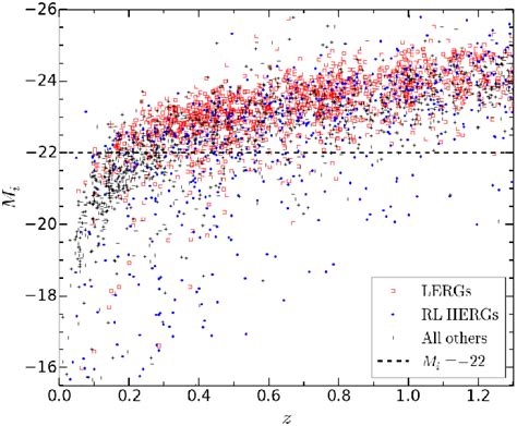 M I As A Function Of Redshift For All Xxl S Radio Sources At The High
