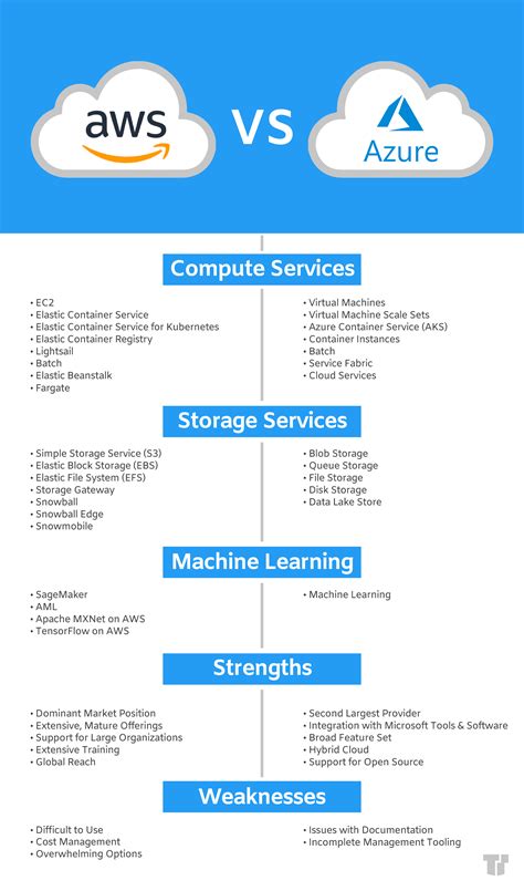 Difference Between Azure And Aws With Comparison Chart Tech Differences My XXX Hot Girl