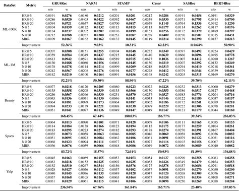 Table Iii From Ssdrec Self Augmented Sequence Denoising For Sequential Recommendation