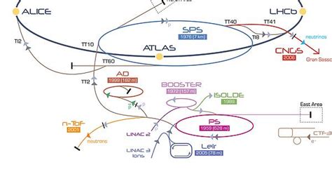 The Cern Accelerator Complex Imgur