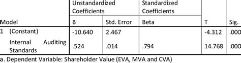 10 Coefficients For Regression Between Ias And Sv Download Scientific Diagram