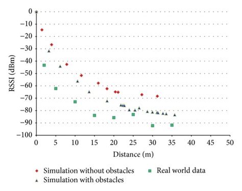 RSSI Values Obtained In Simulation Versus Real RSSI Values Download Scientific Diagram