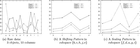 Figure 1 From A Fast Algorithm For Subspace Clustering By Pattern Similarity Semantic Scholar