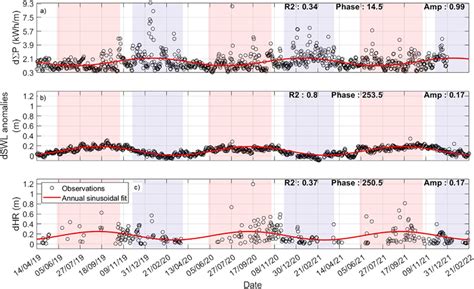 Data Black Circles And Annual Sinusoidal Fit Red Line For Daily Download Scientific Diagram