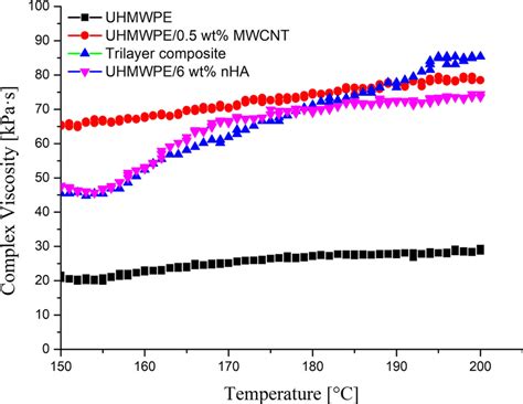 Temperature‐dependent Complex Viscosity Showing The Effect Of Download Scientific Diagram