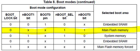 Solved Stm32g041 Boot Mode Selection Stmicroelectronics Community