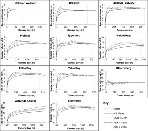 Sample Based Species Accumulation Curves Sest And Non Parametric Download Scientific