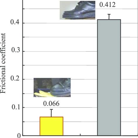 The Result Of Measurement Of The Angle Of Friction Download Scientific Diagram