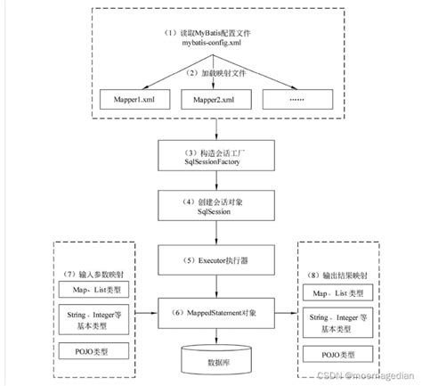 Mybatis的工作原理如下图所示mybatis工作原理图 Csdn博客 Mybatis的工作原理如下图所示mybatis工作原理图 Csdn博客