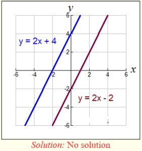 Solving Linear Systems Graphically CBSE Library
