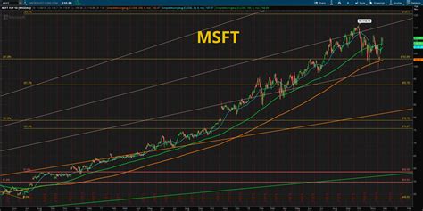 Chart Analysis Msft Fibonacci6180
