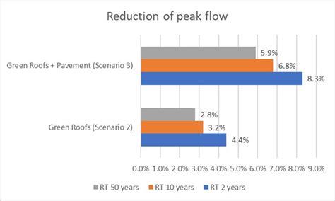 Variations In Peak Flows Corresponding To The Proposed Scenarios