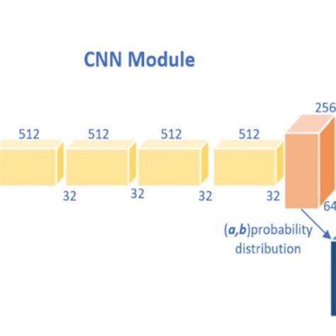 Colorization Cnn Network Structure Each Block Includes 2 Or 3 Conv And