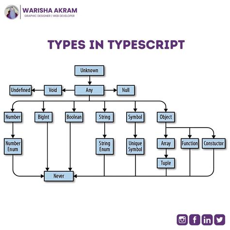 warisha akram on linkedin typescript programming developerlife techeducation…