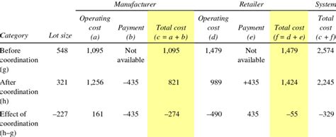 Effects Of Coordination Mechanism See Online Version For Colours Download Table