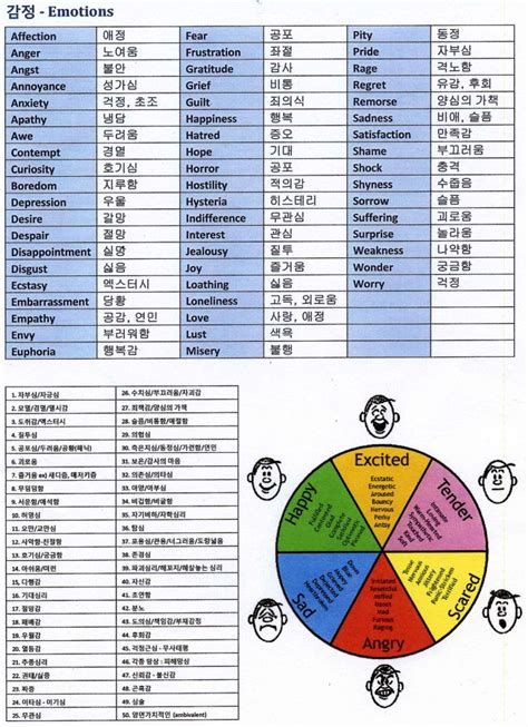 감정 정서 단어들 Emotion Feeling Sentiment 782 네이버 블로그