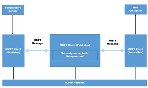 Penggunaan Mqtt Dalam Komunikasi Industri Untuk Iot Edukasi
