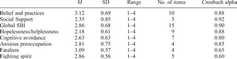 Summary Table Of Means Standard Deviations Scale Ranges And Number Of