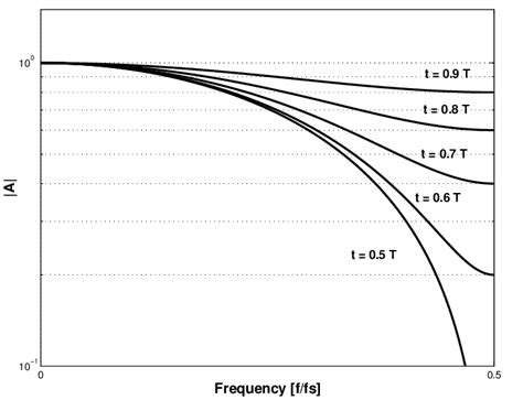 Frequency Characteristics Of The Linear Interpolation Download