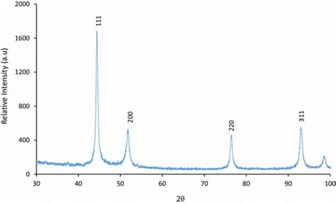 Xrd Pattern Of Lx Agnps Indicating Face Centered Cubic Crystal