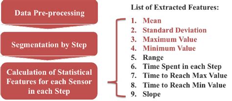 Flowchart Of Feature Extraction Method Download Scientific Diagram