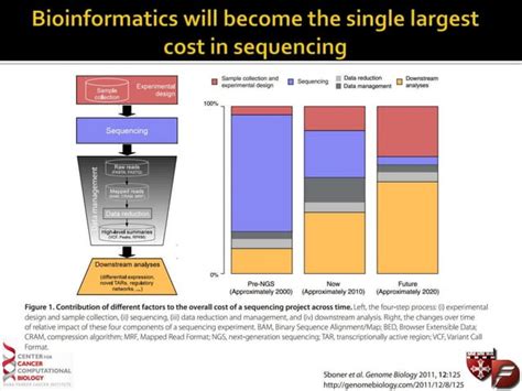 Comparison Between Rnaseq And Microarray For Gene Expression Analysis Pptx Genetics Science